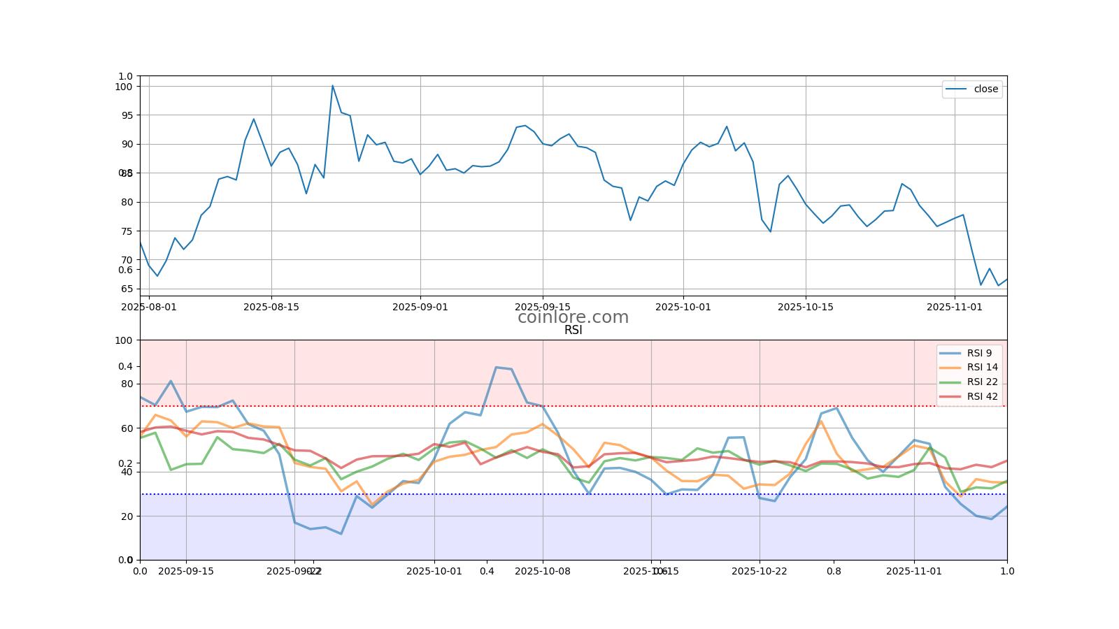 CETH RSI indicator