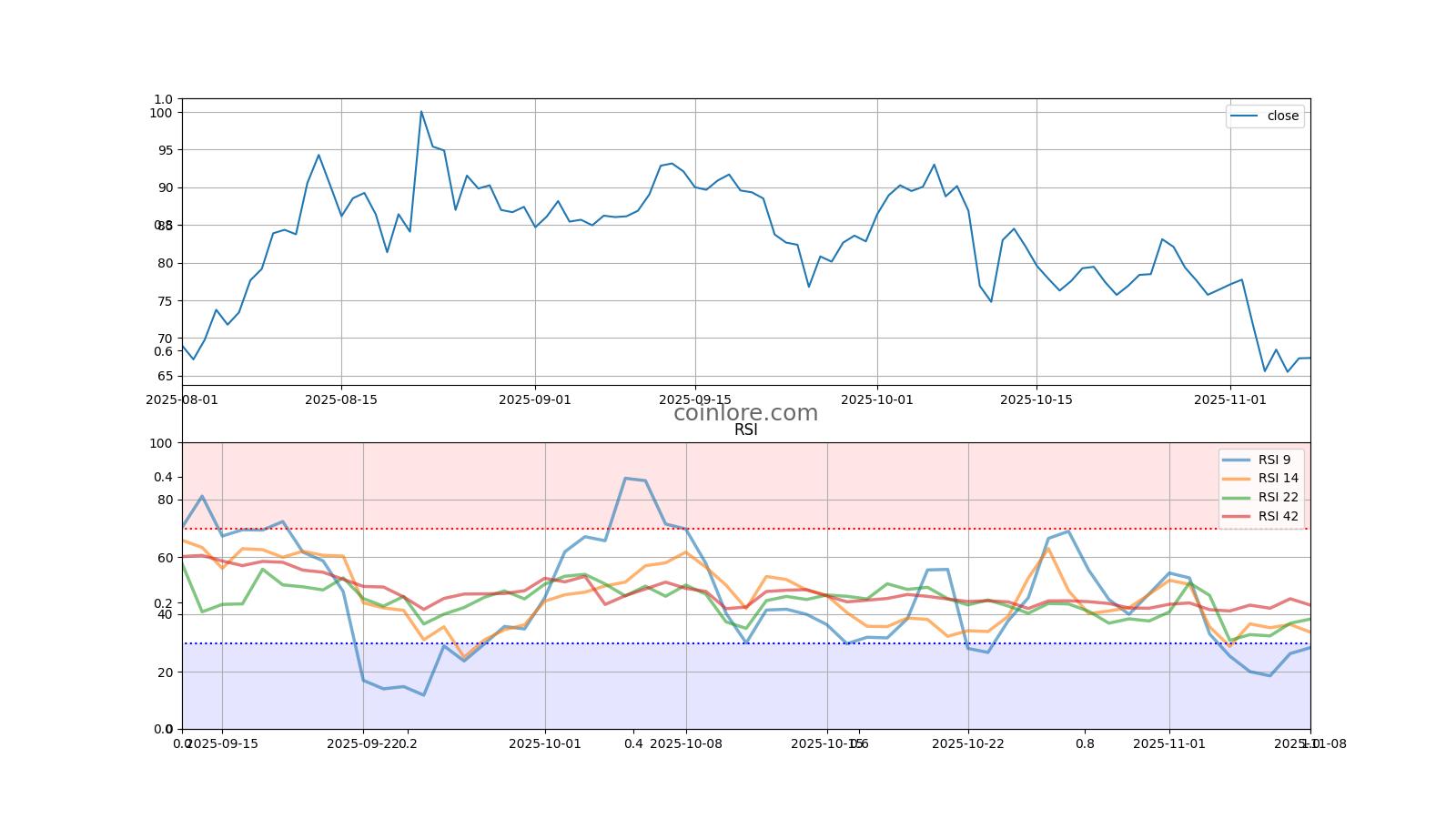 CETH RSI indicator