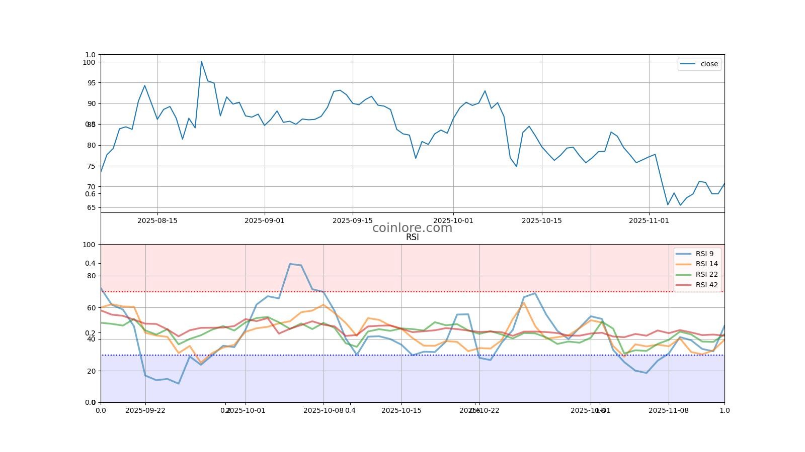 CETH RSI indicator