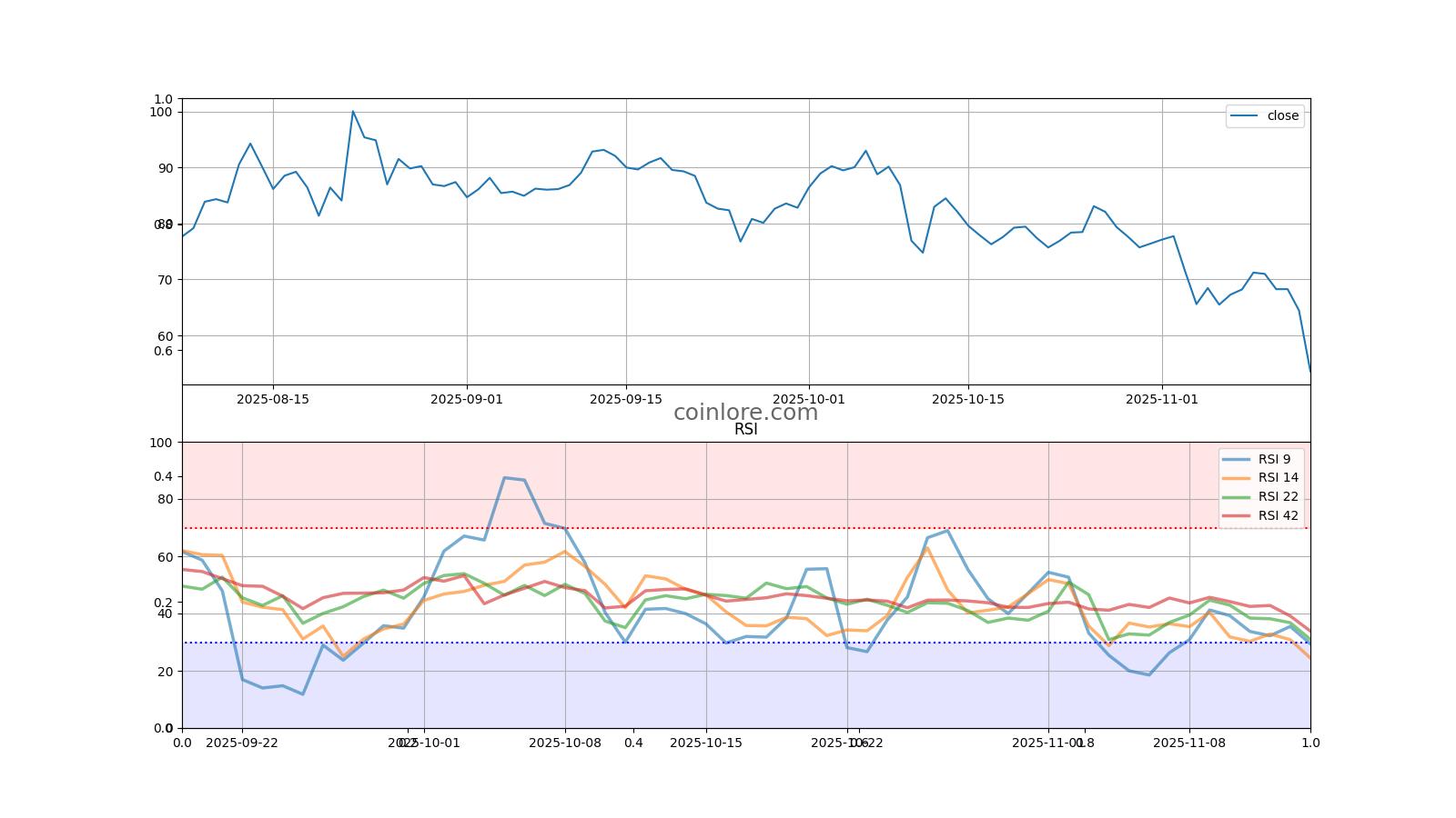 CETH RSI indicator