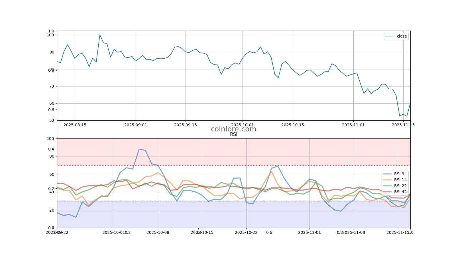 CETH RSI indicator