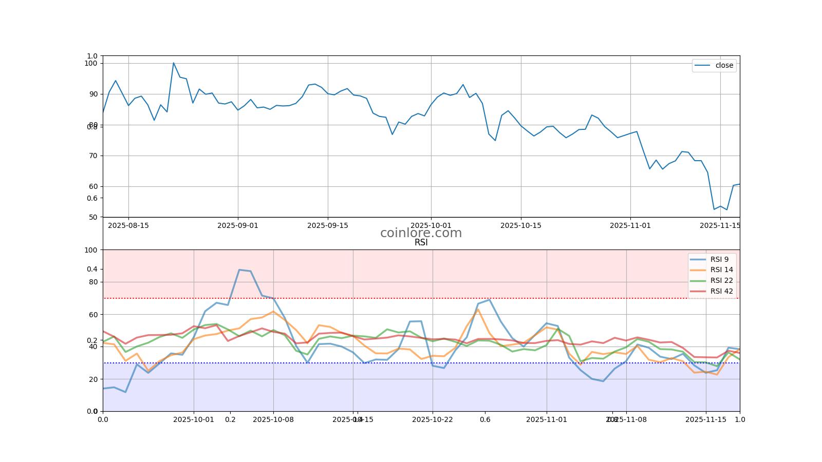 CETH RSI indicator
