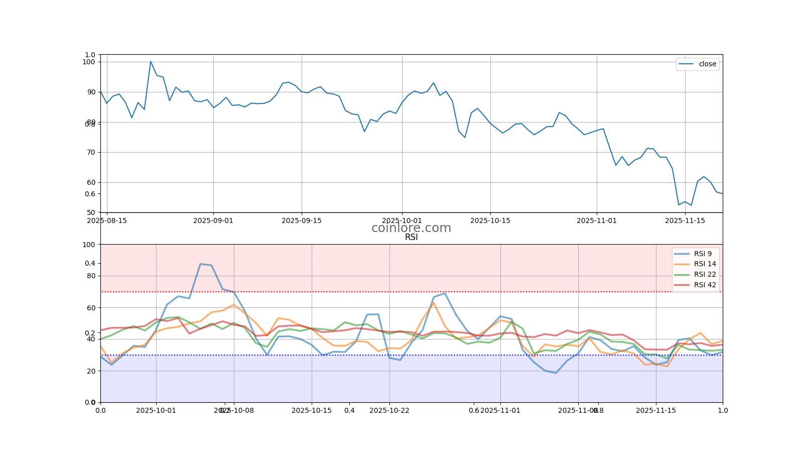 CETH RSI indicator