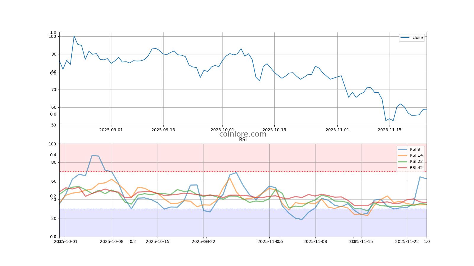 CETH RSI indicator