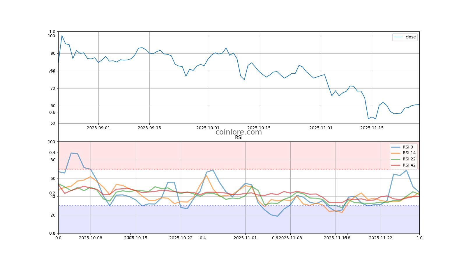 CETH RSI indicator