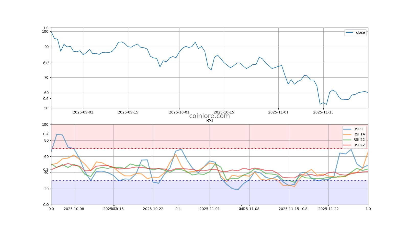 CETH RSI indicator