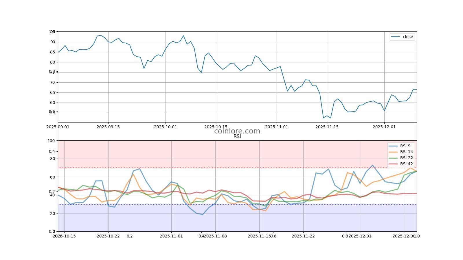 CETH RSI indicator