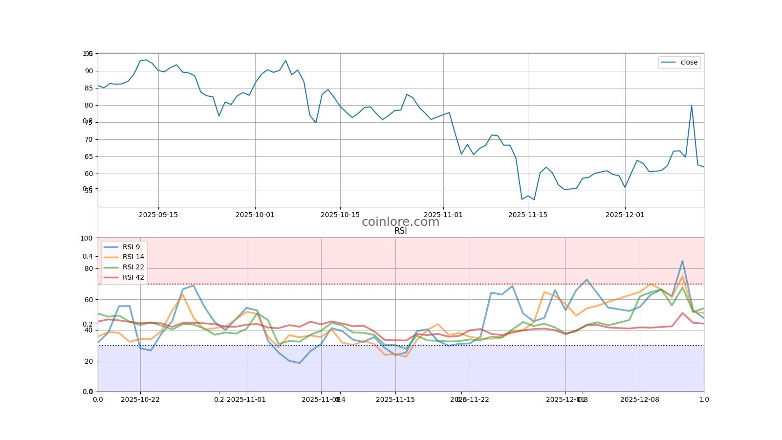 Compound Ether RSI indicator