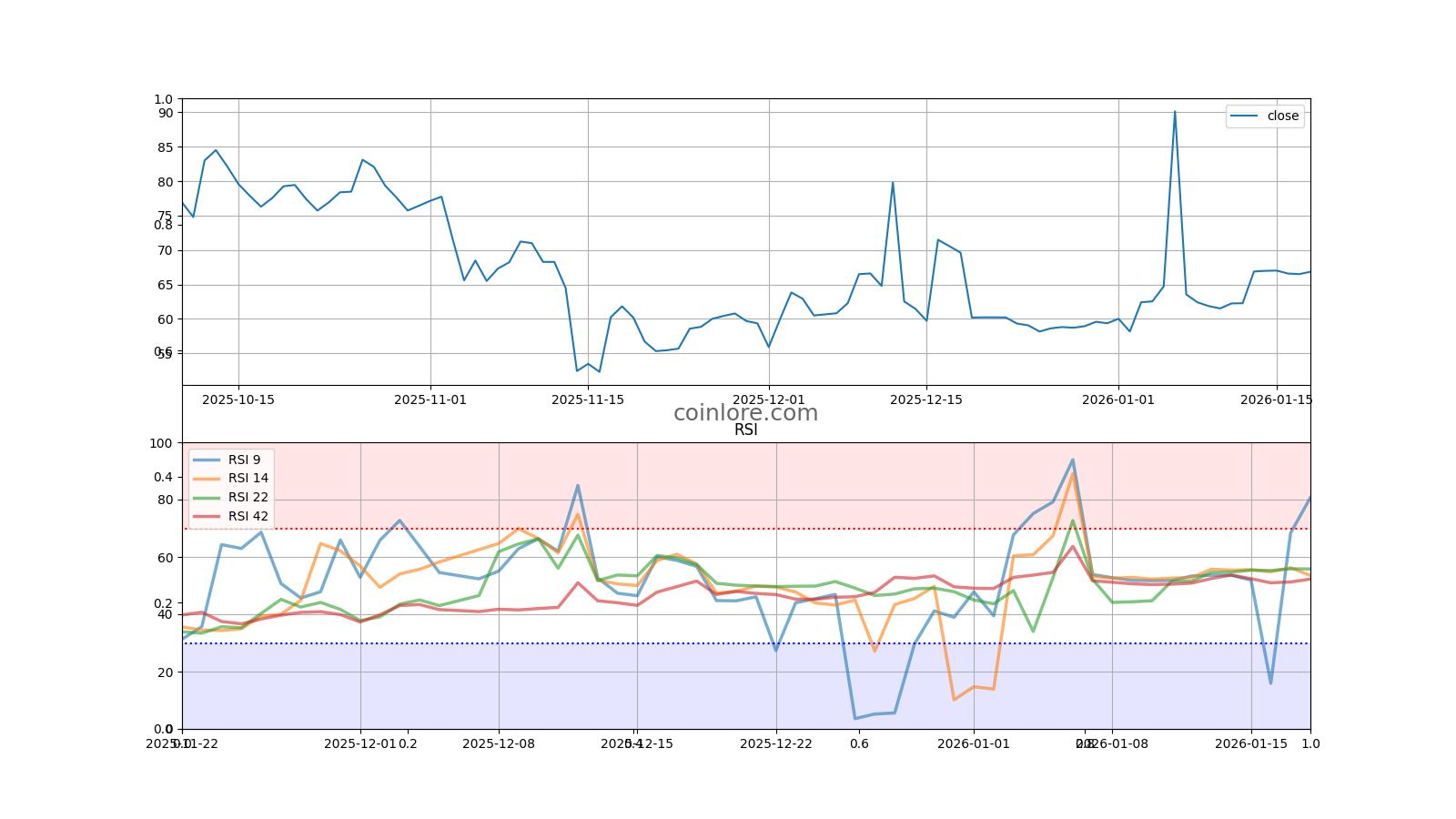 CETH RSI indicator