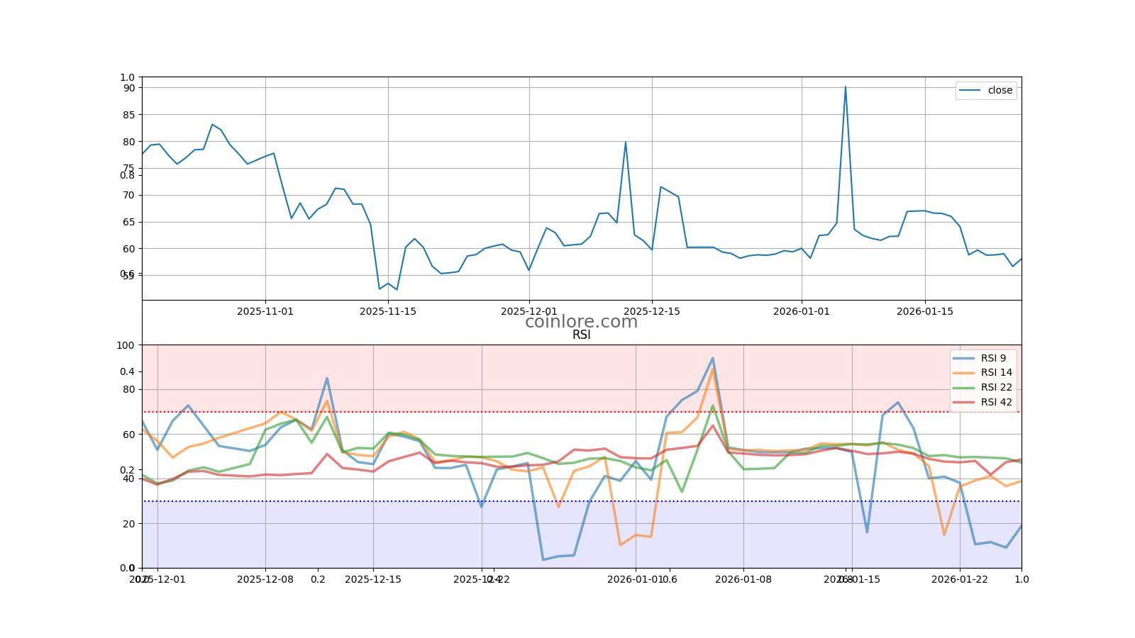 Compound Ether RSI indicator