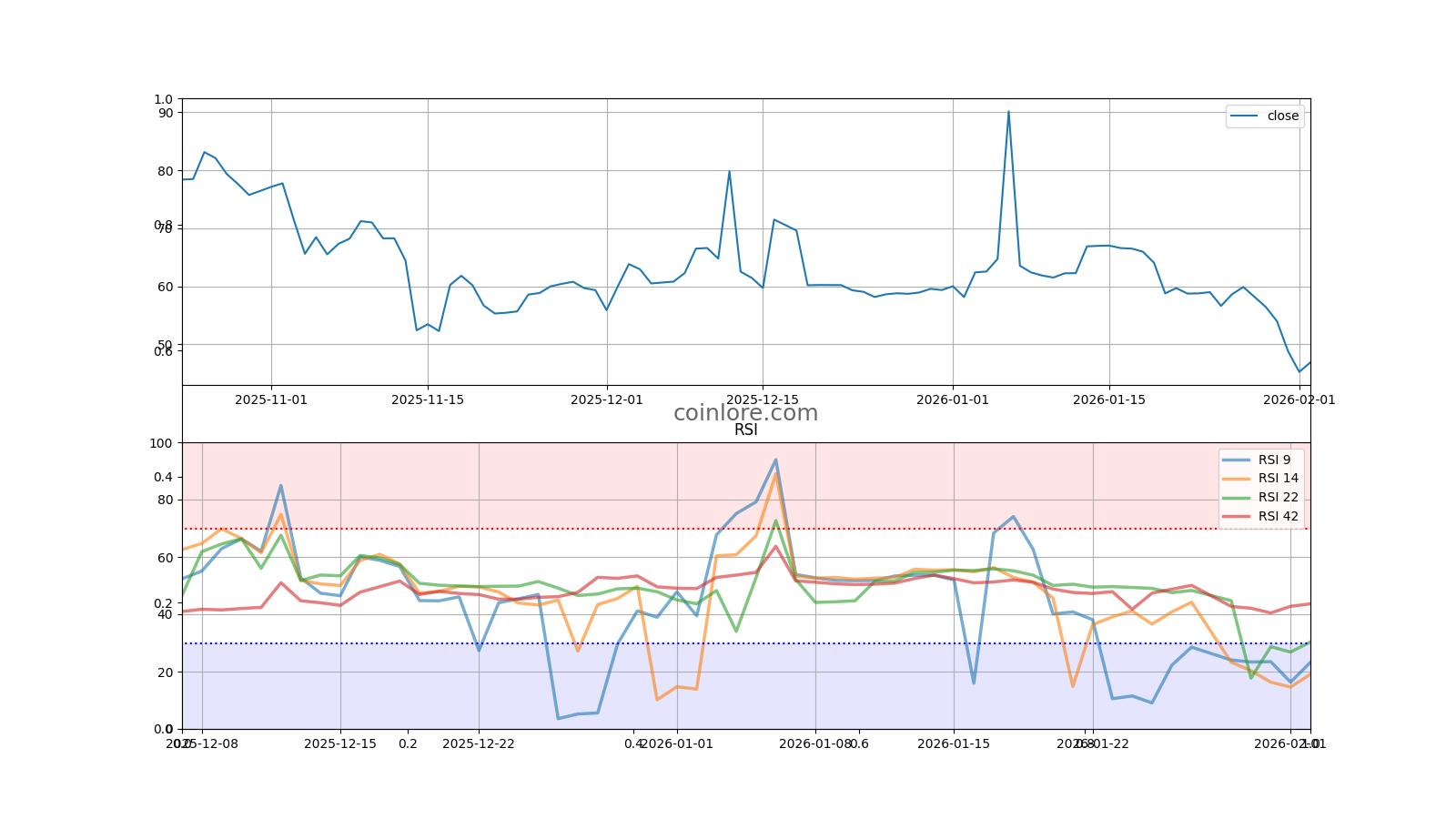 CETH RSI indicator