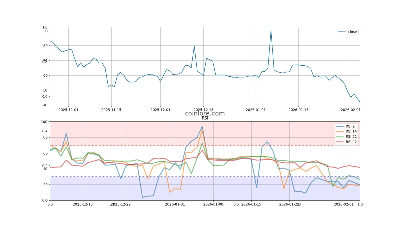 CETH RSI indicator