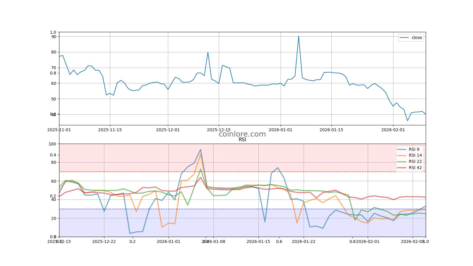 CETH RSI indicator