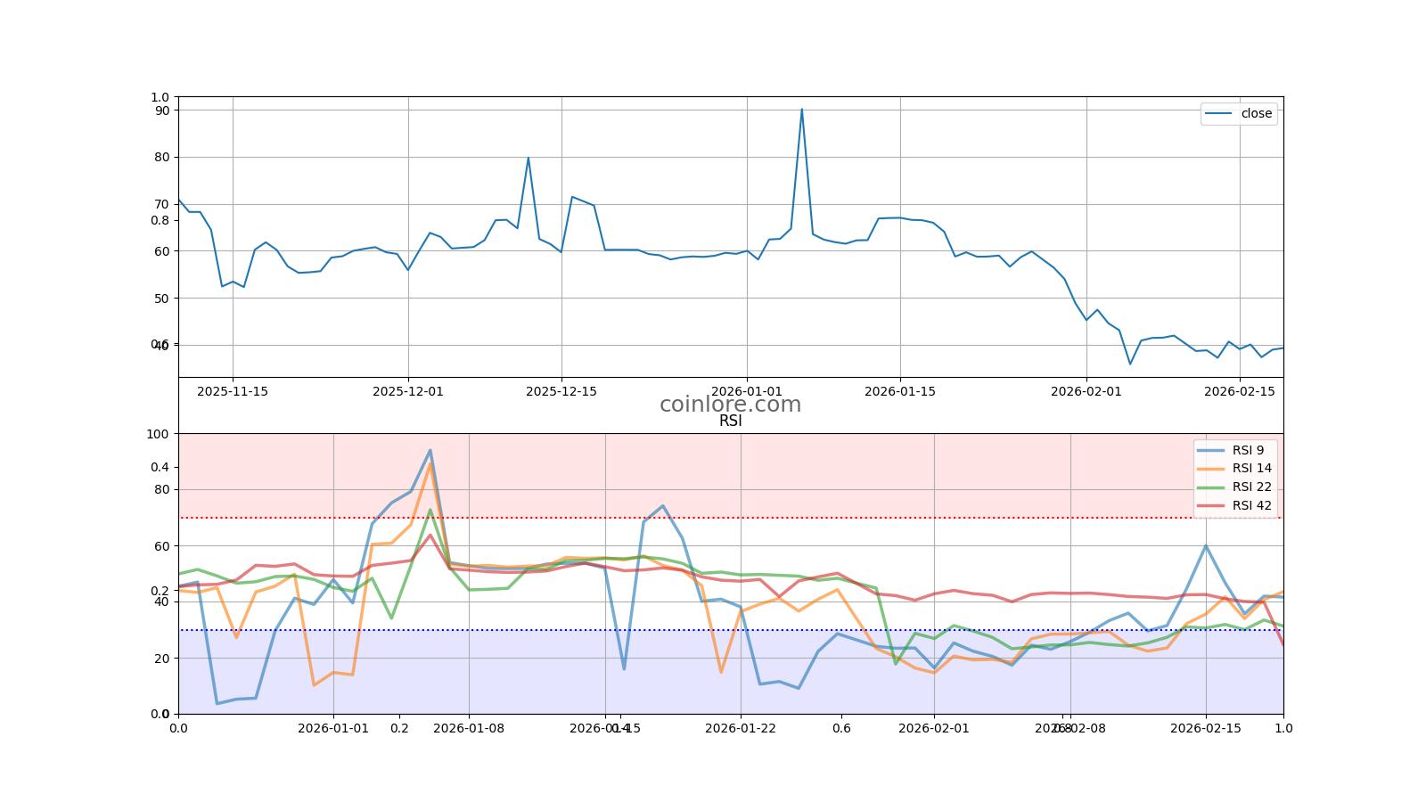 CETH RSI indicator