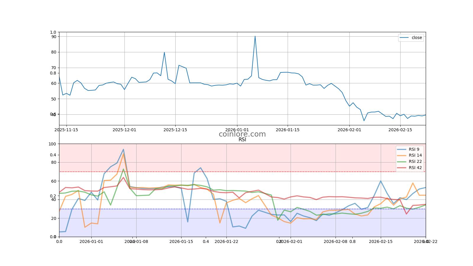 CETH RSI indicator