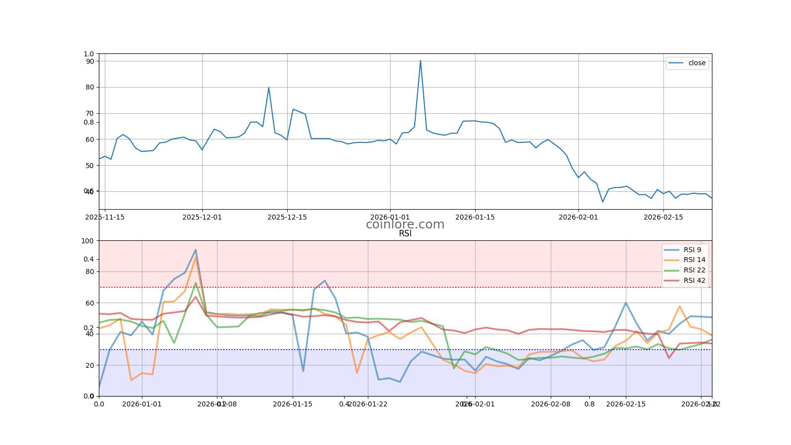 CETH RSI indicator