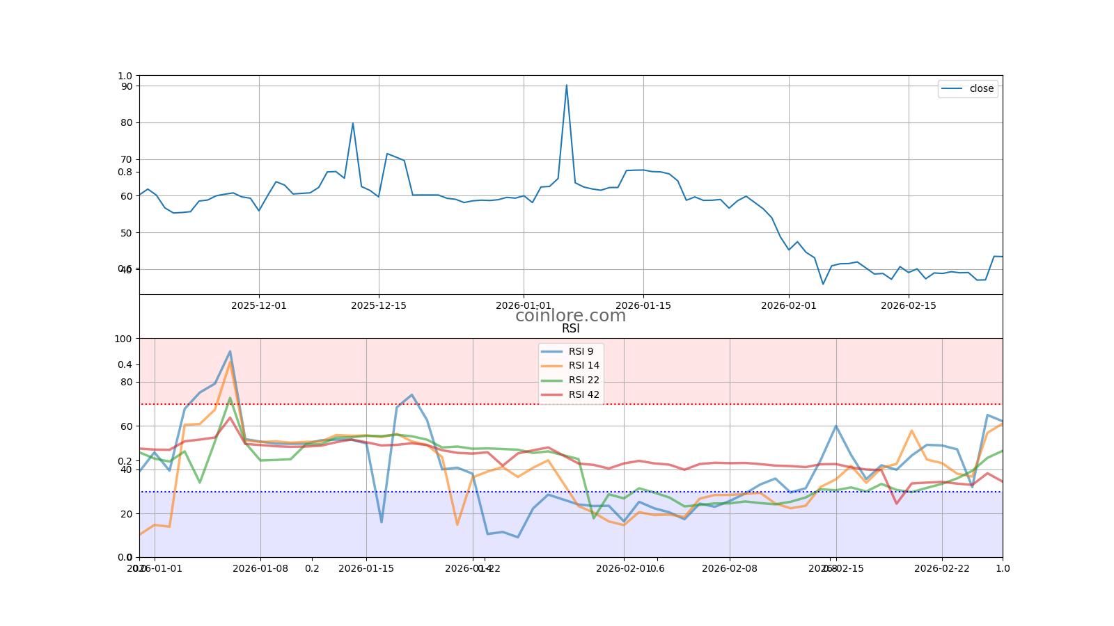CETH RSI indicator