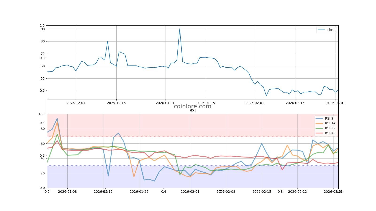 CETH RSI indicator