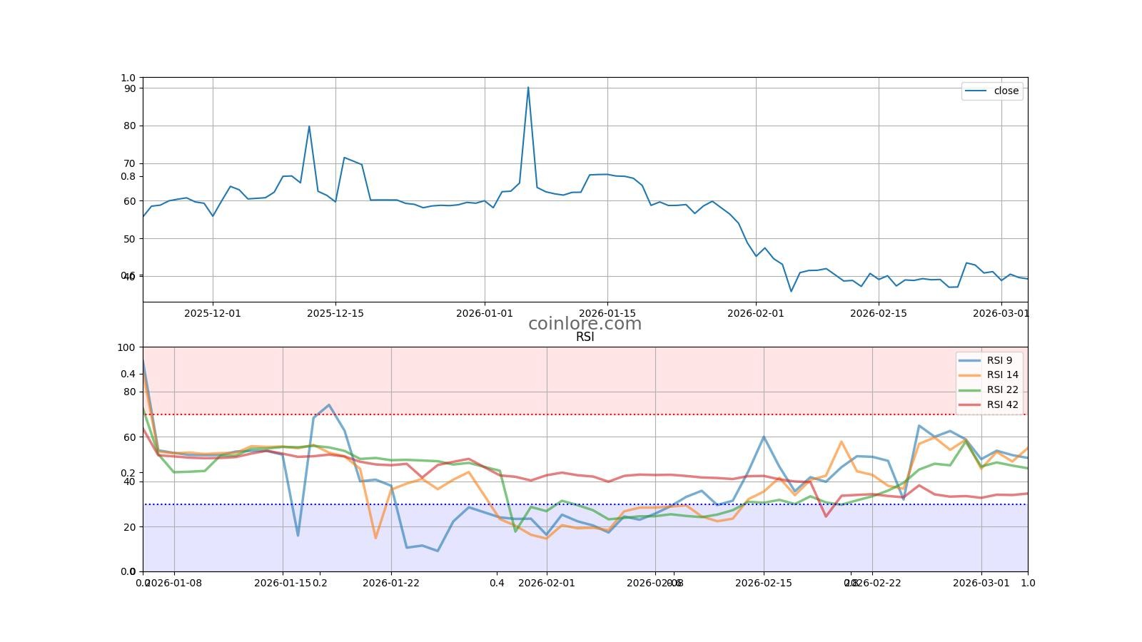 CETH RSI indicator