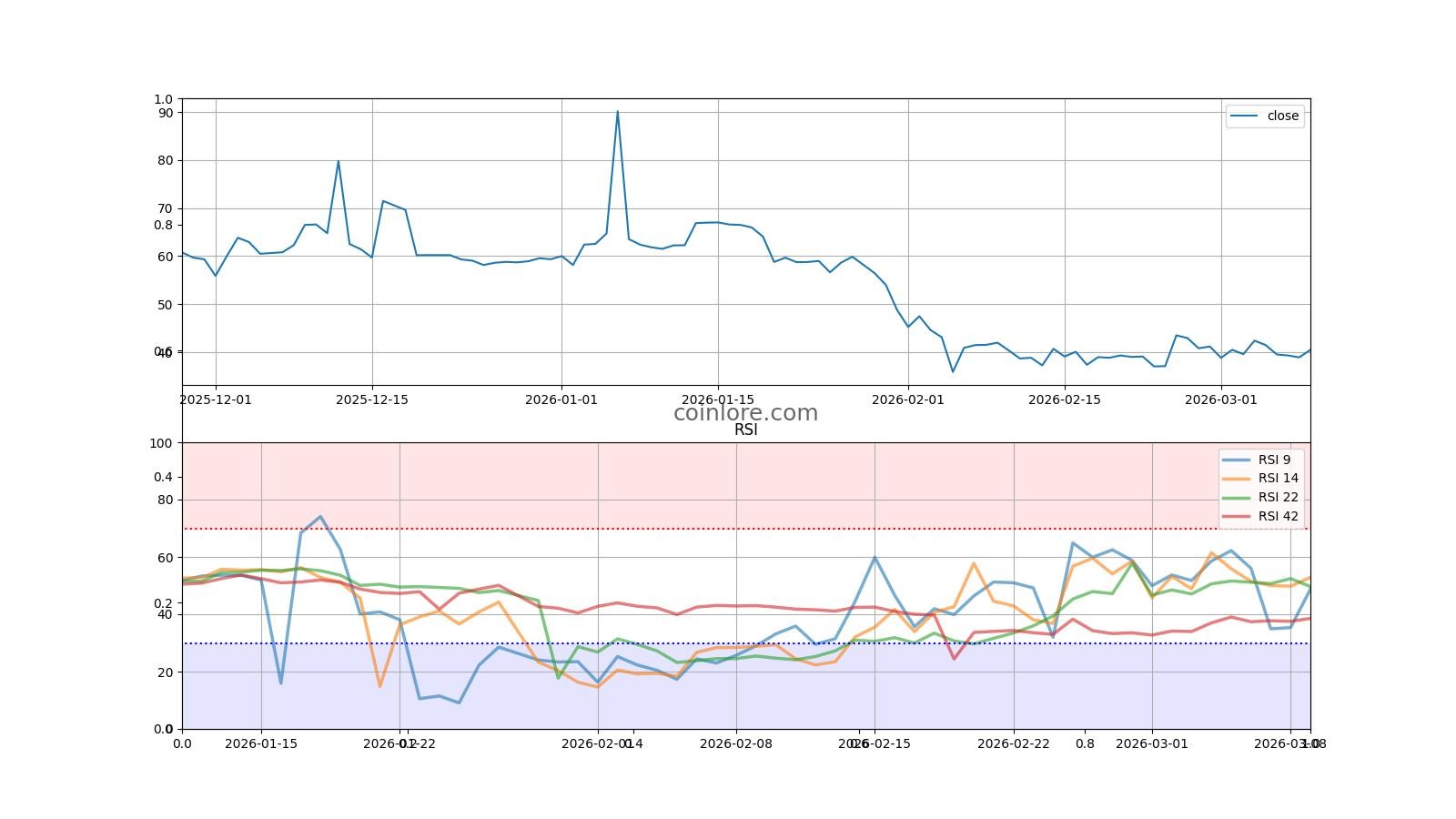 CETH RSI indicator