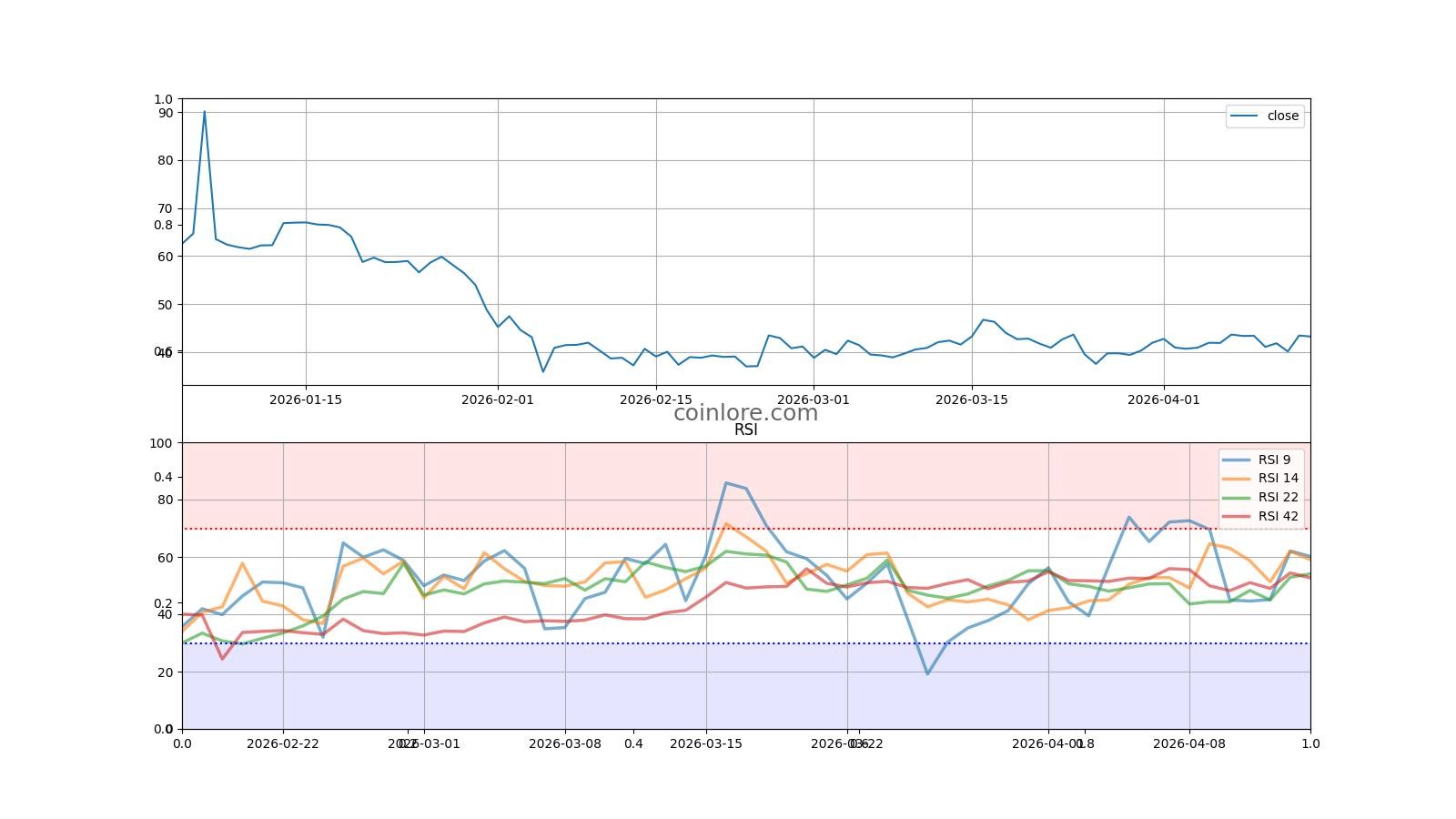 CETH RSI indicator