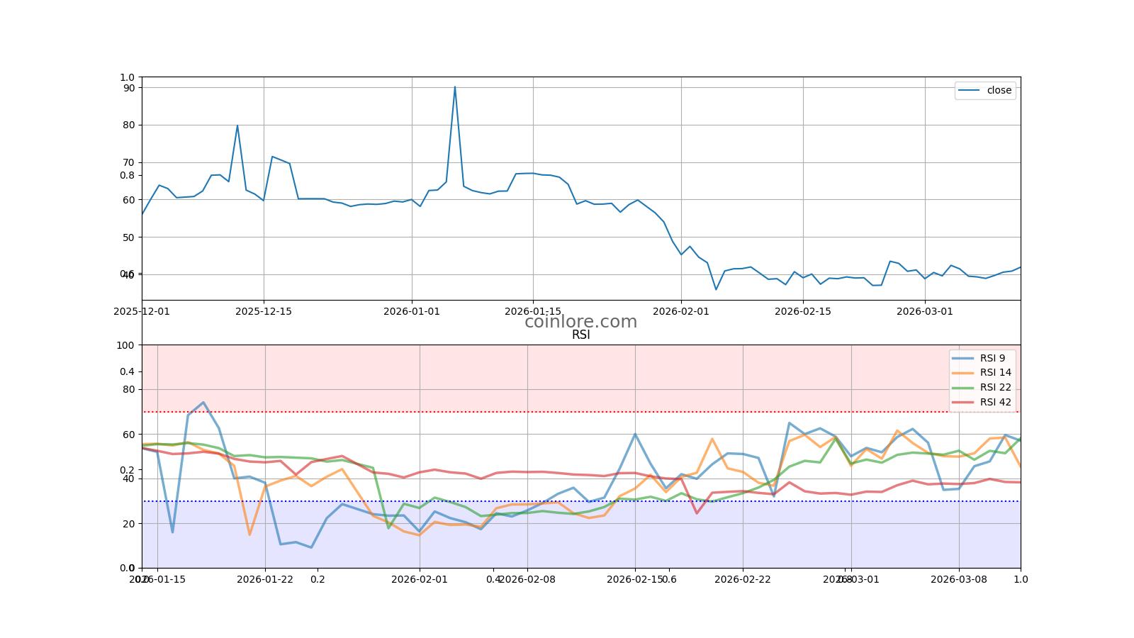 Compound Ether RSI indicator