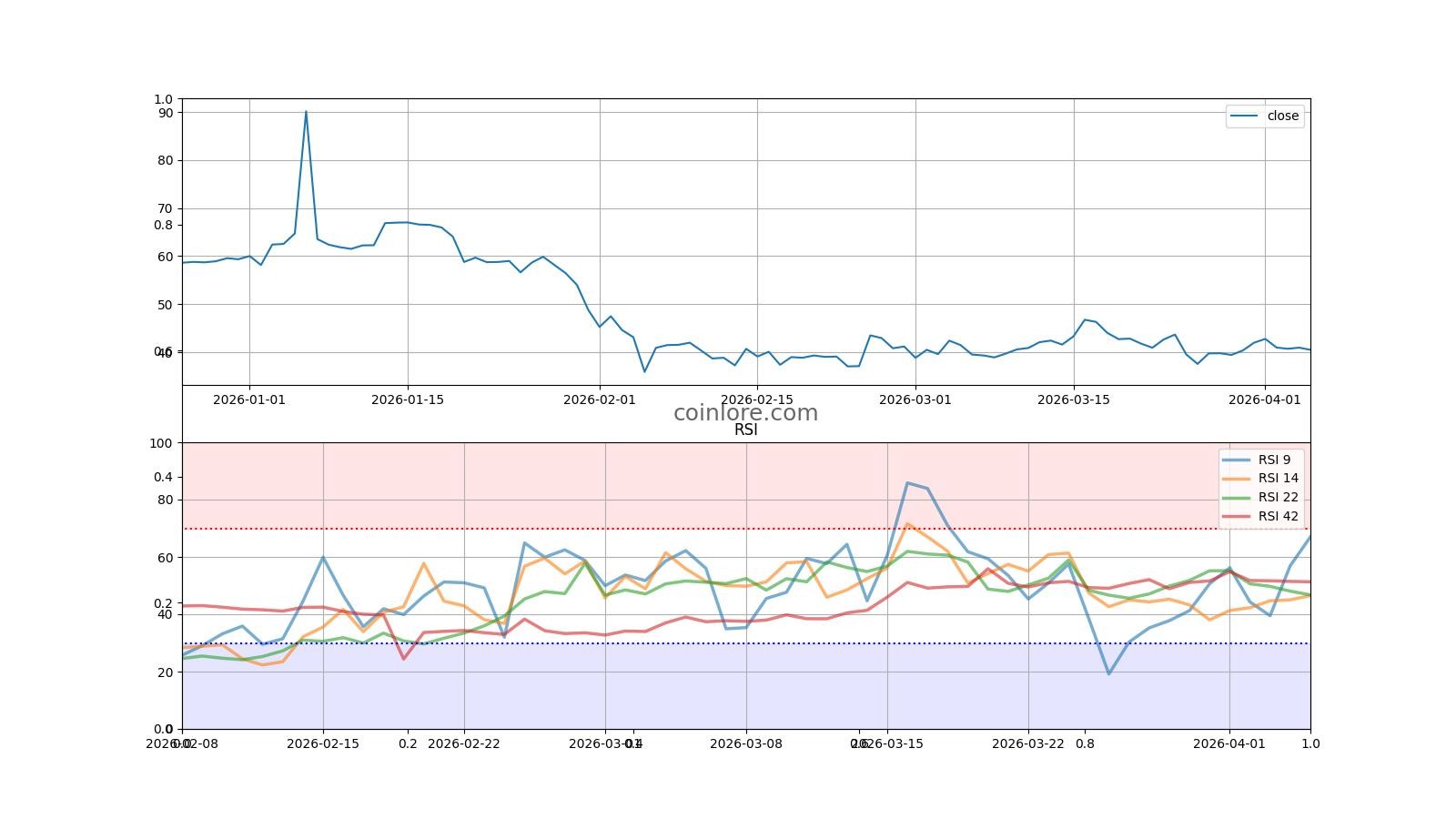CETH RSI indicator