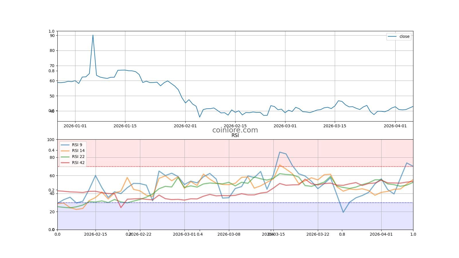 CETH RSI indicator