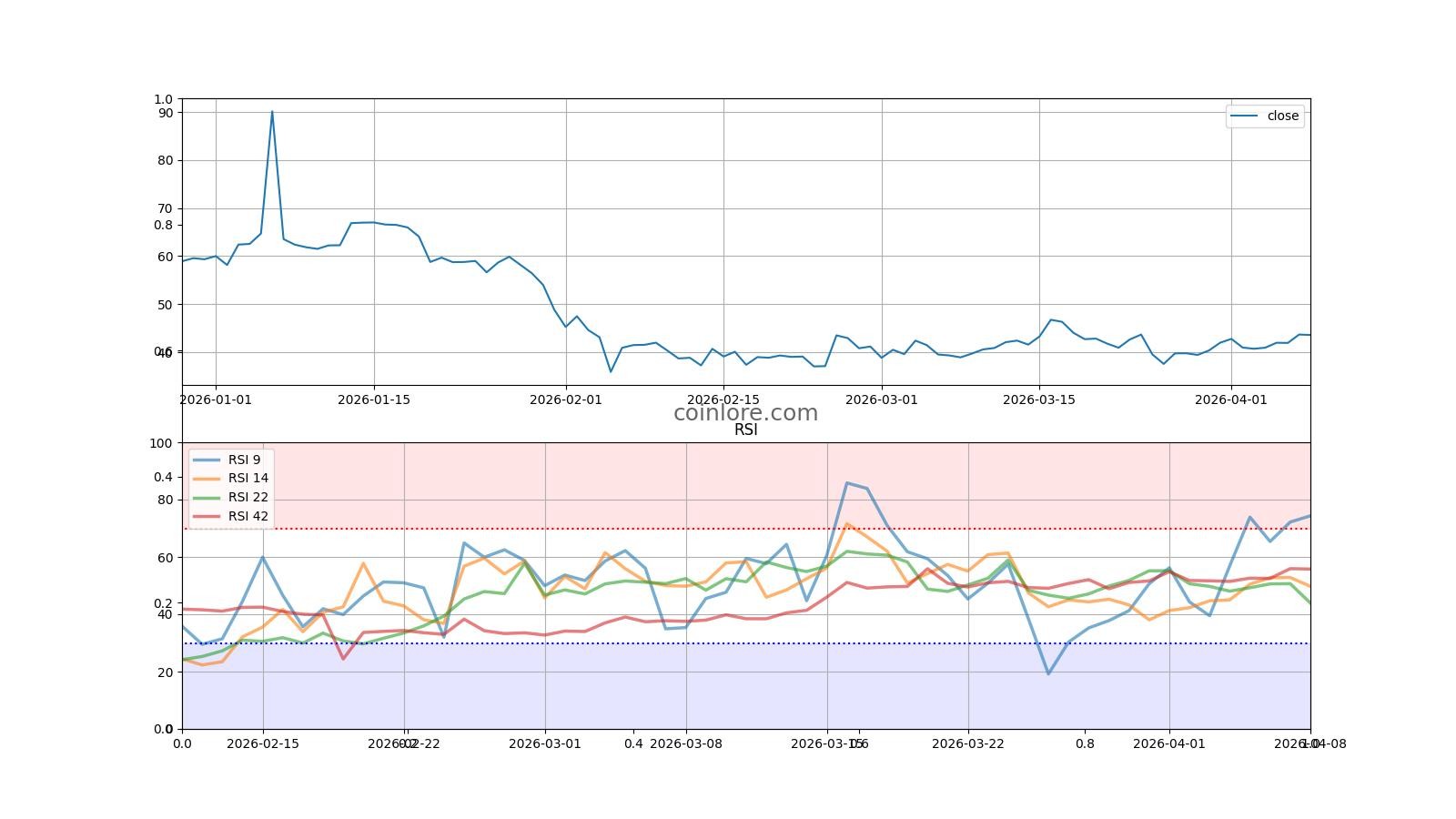 CETH RSI indicator