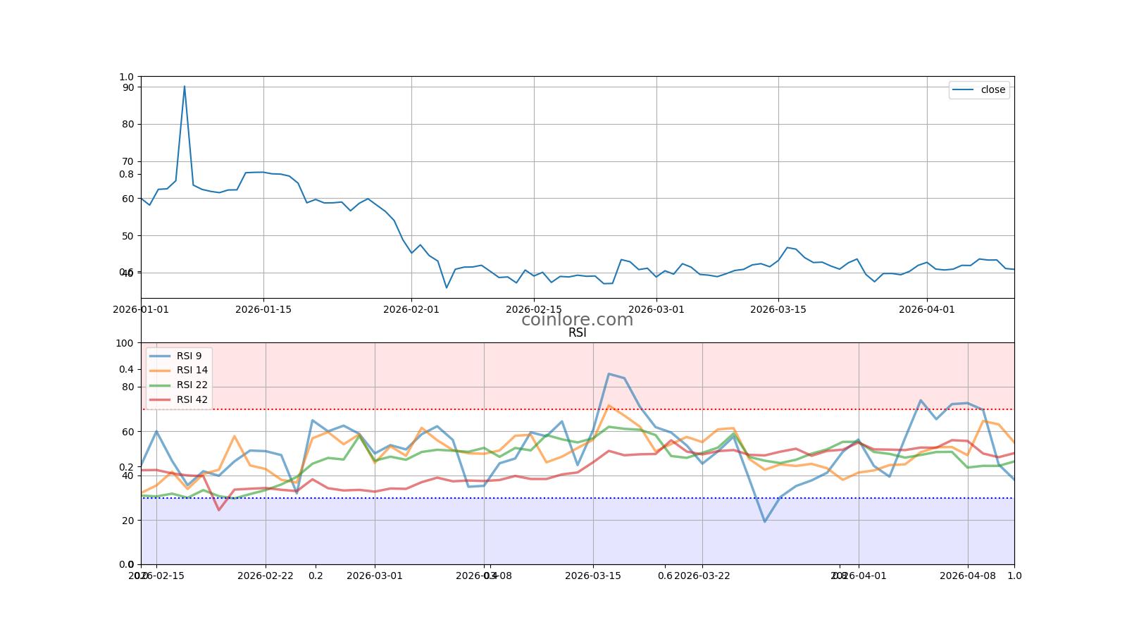 CETH RSI indicator