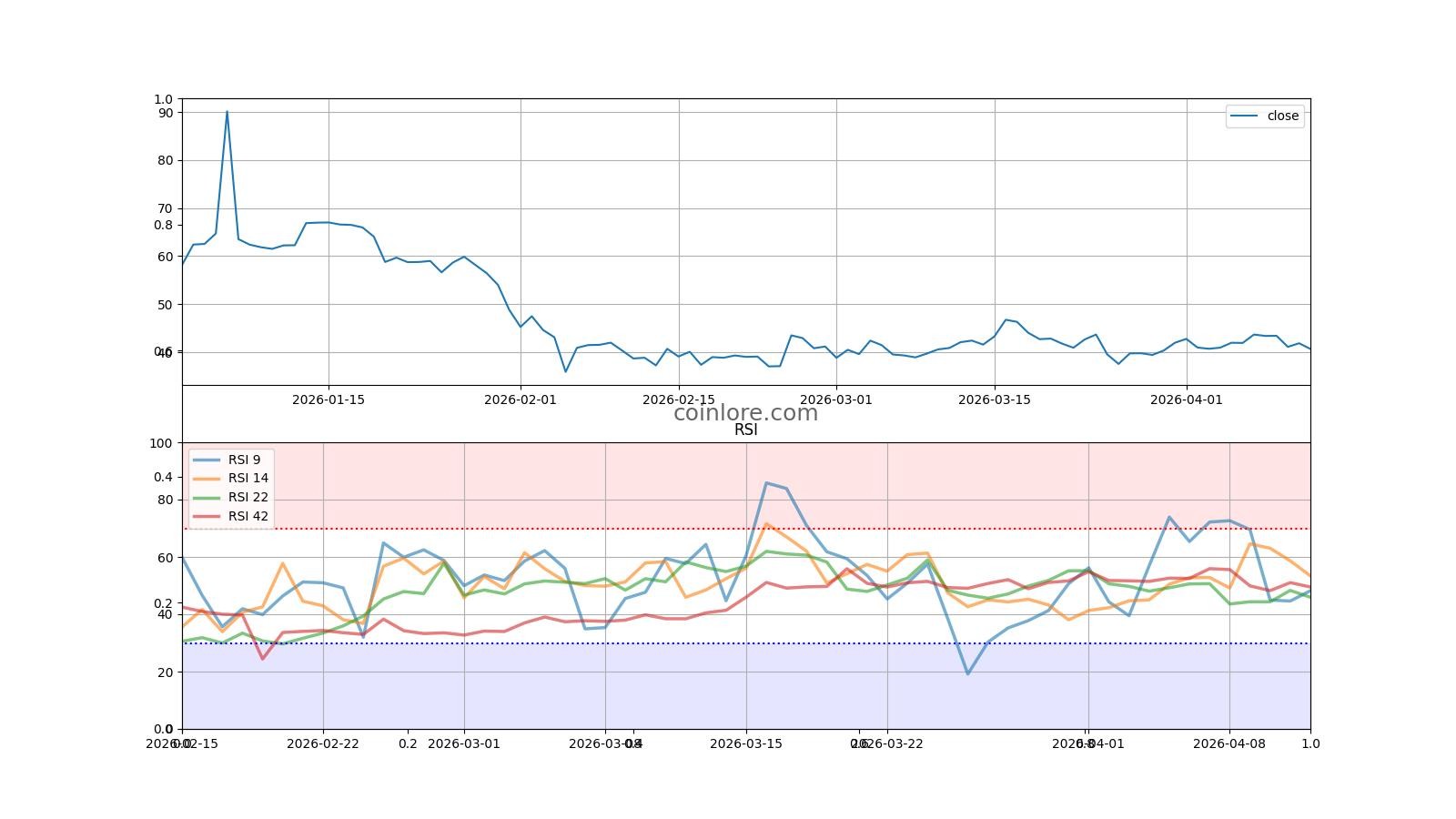 CETH RSI indicator