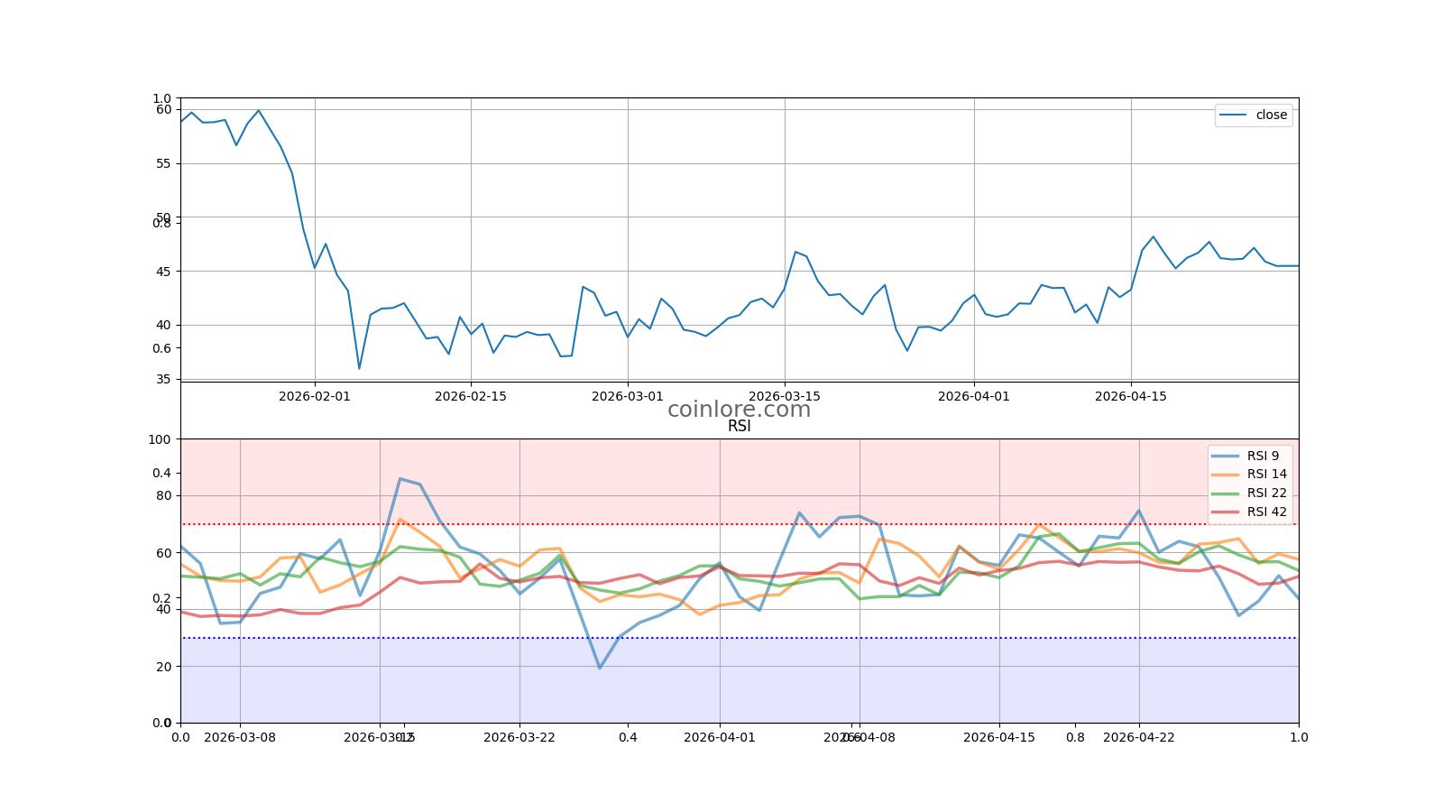 CETH RSI indicator