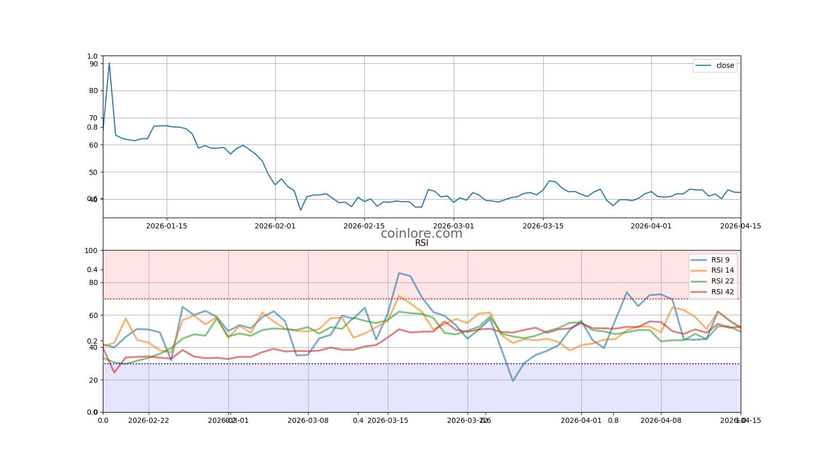 CETH RSI indicator