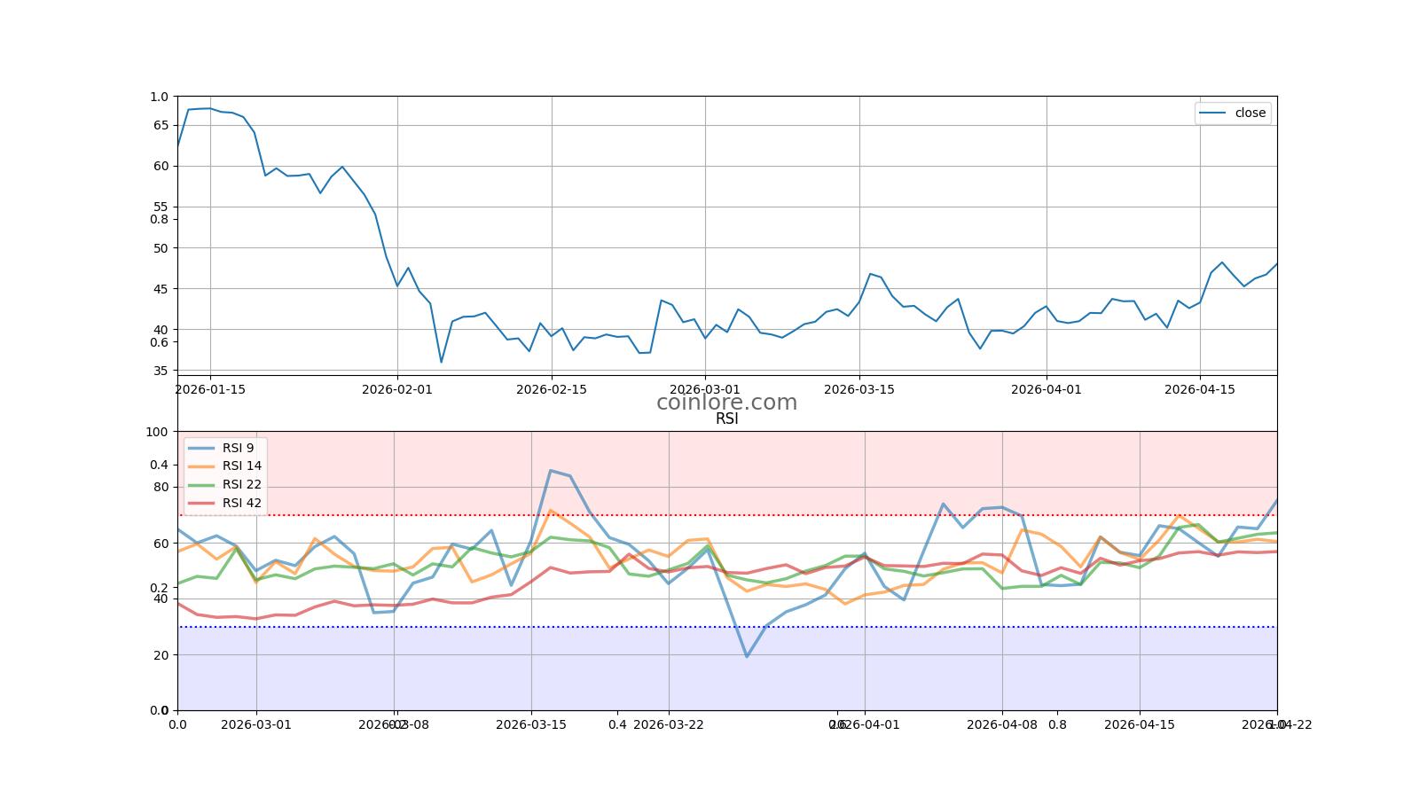 CETH RSI indicator