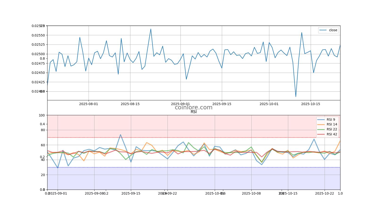 CUSDC RSI indicator