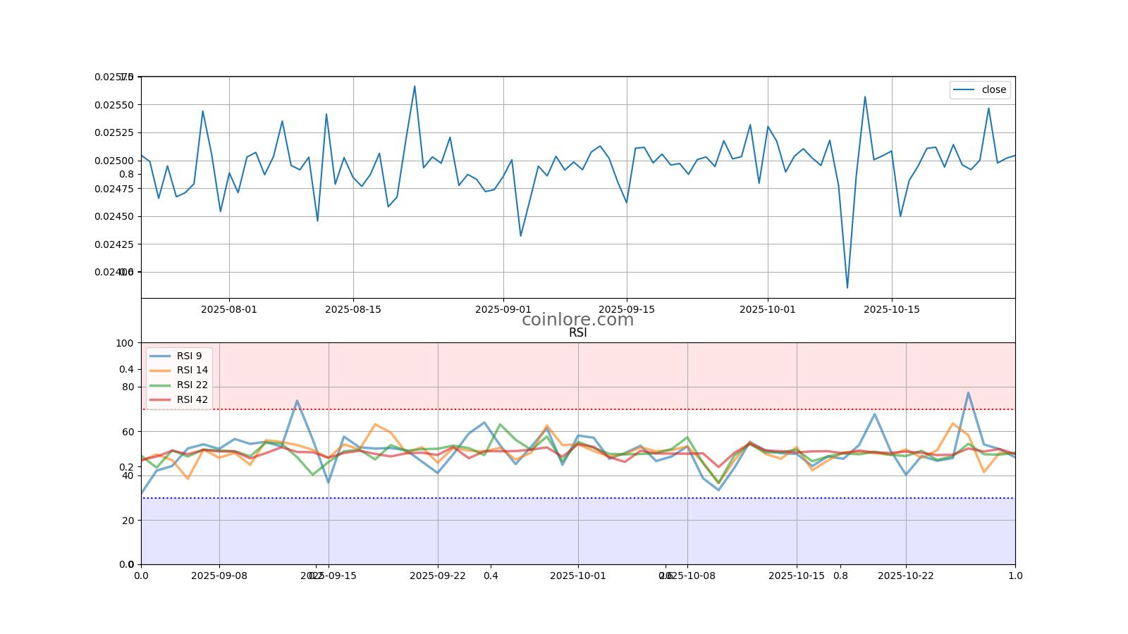 Compound USD Coin RSI indicator