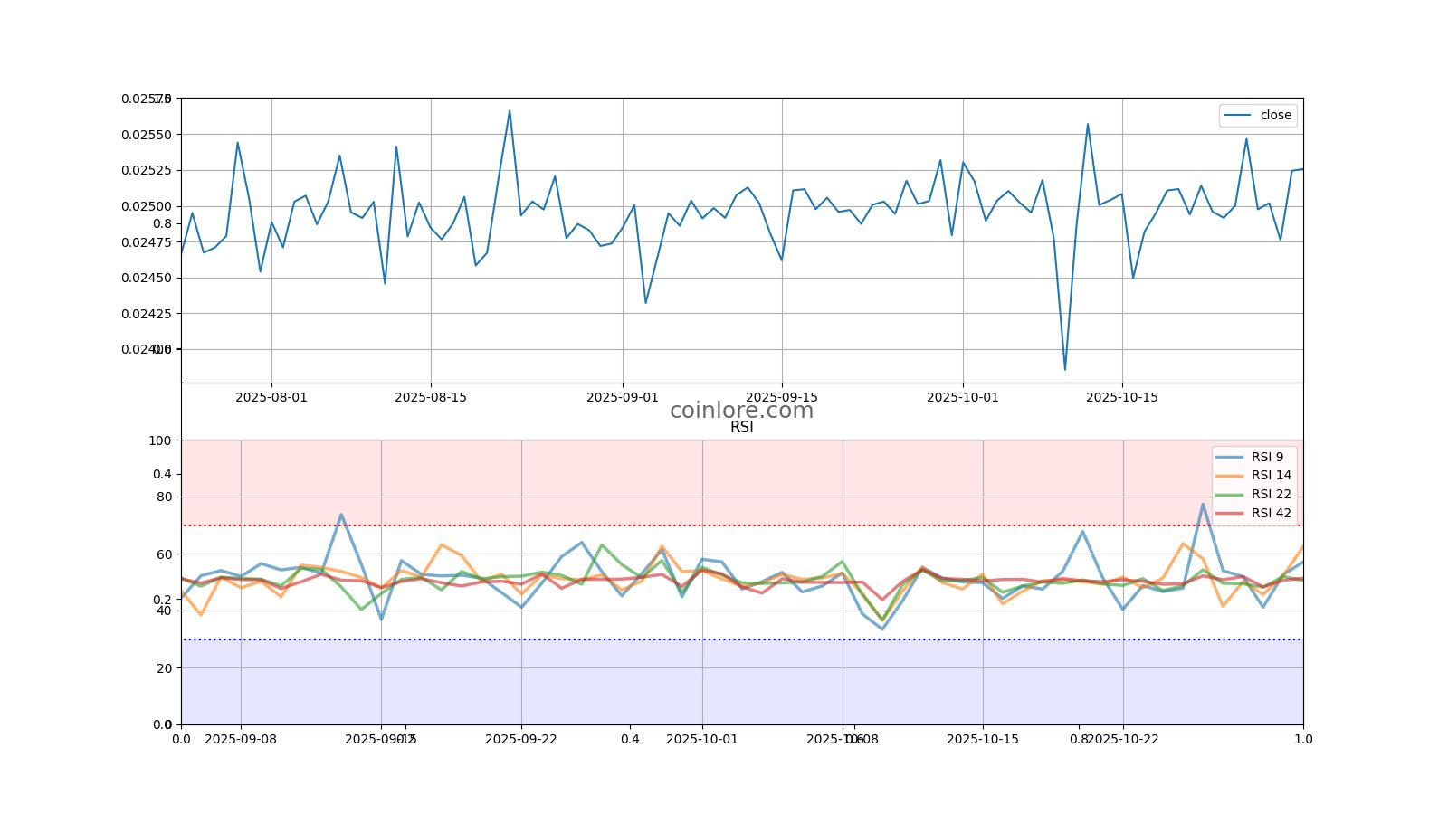 CUSDC RSI indicator
