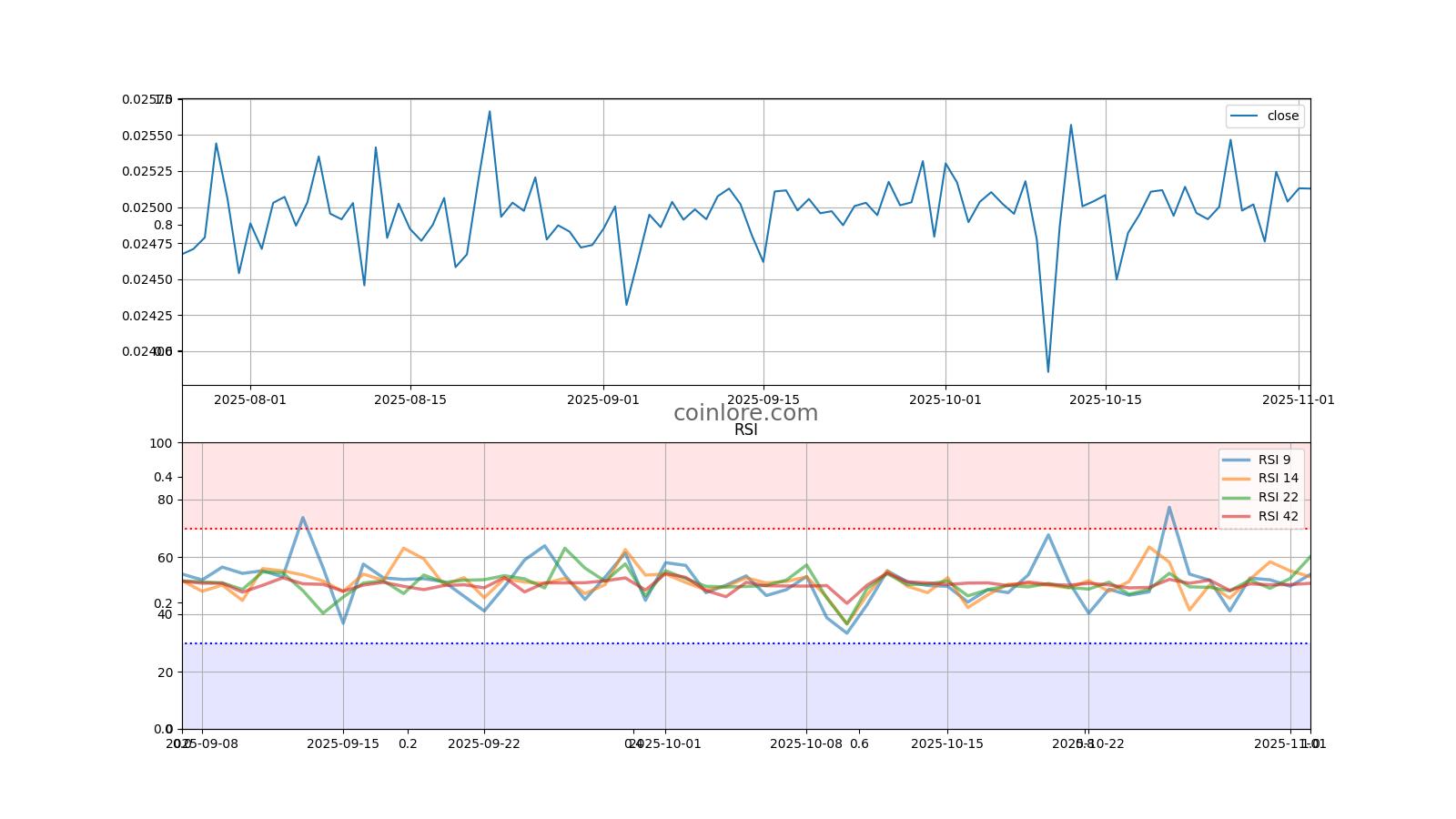 CUSDC RSI indicator
