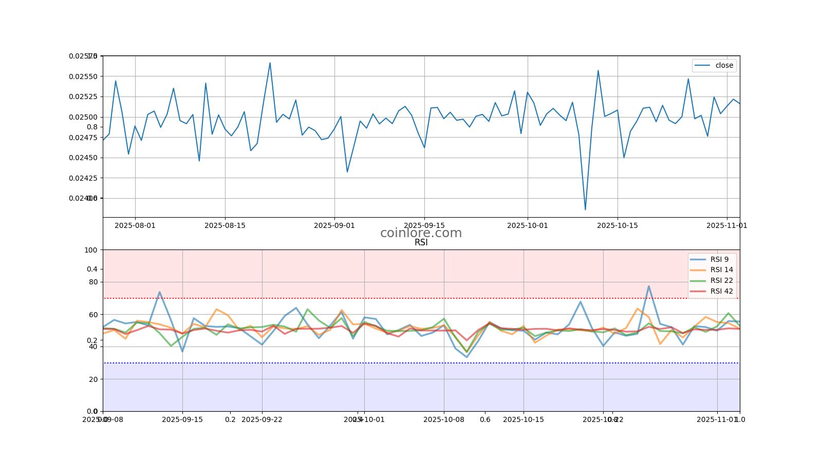 CUSDC RSI indicator