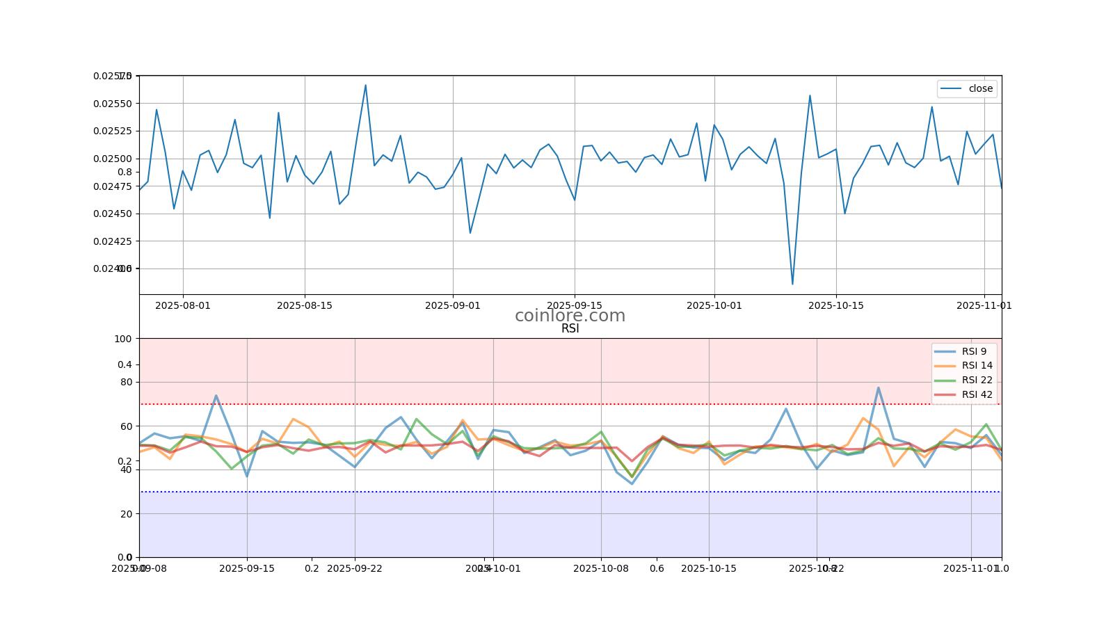 CUSDC RSI indicator