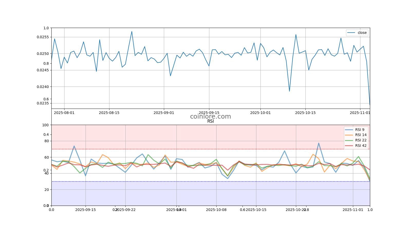 CUSDC RSI indicator