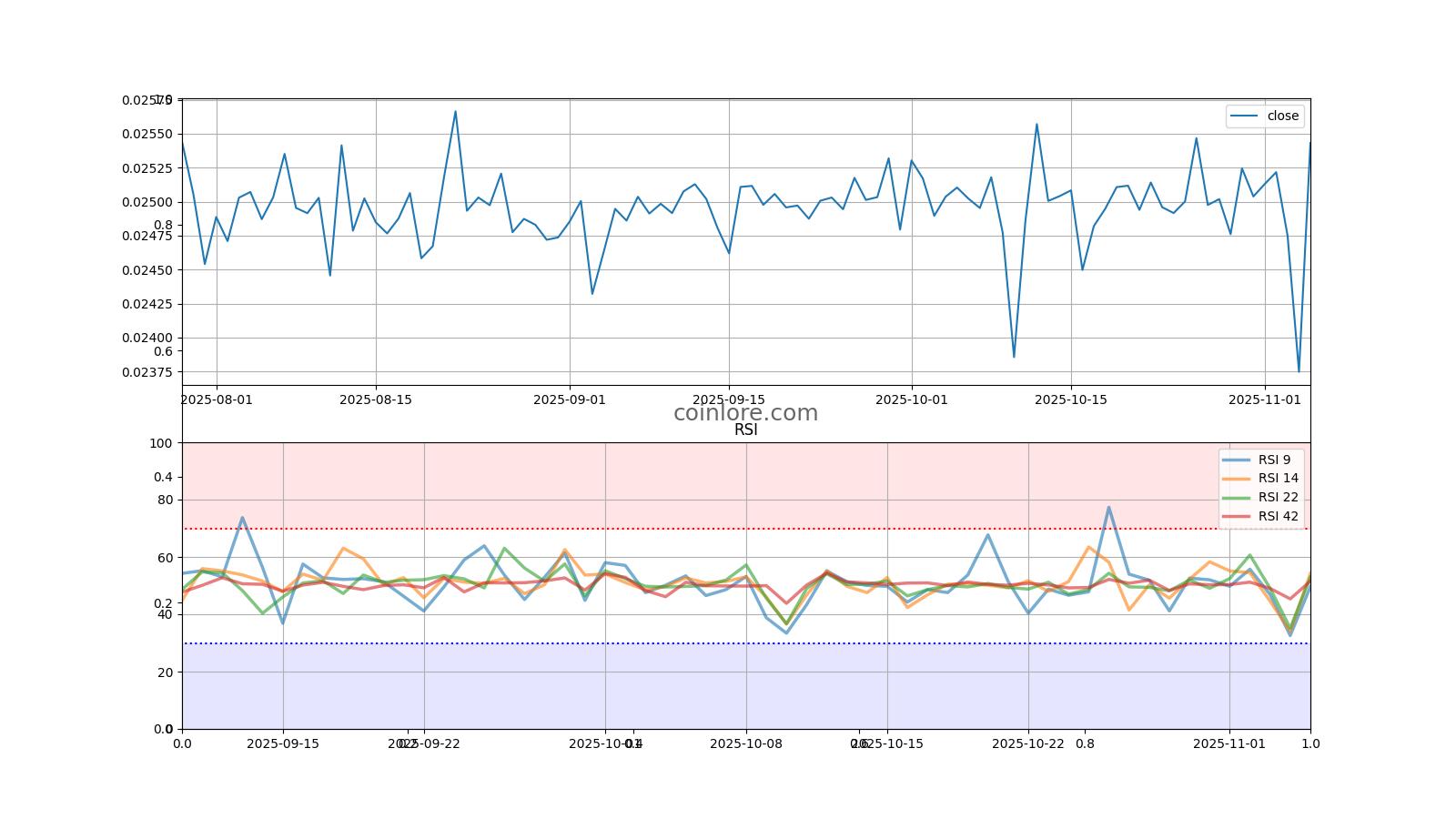 CUSDC RSI indicator