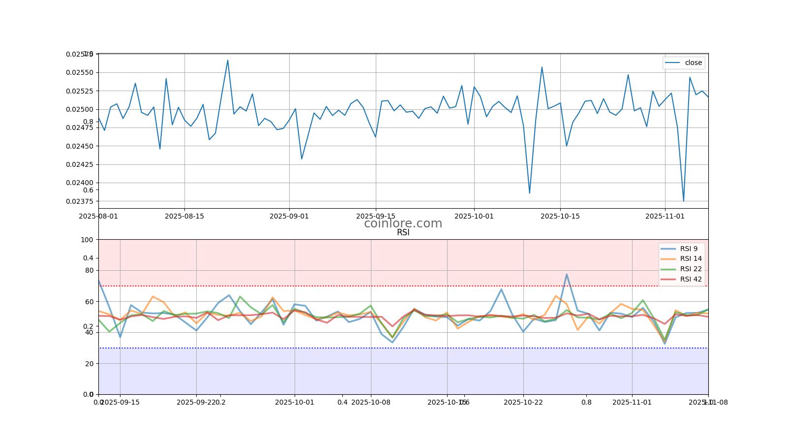 CUSDC RSI indicator