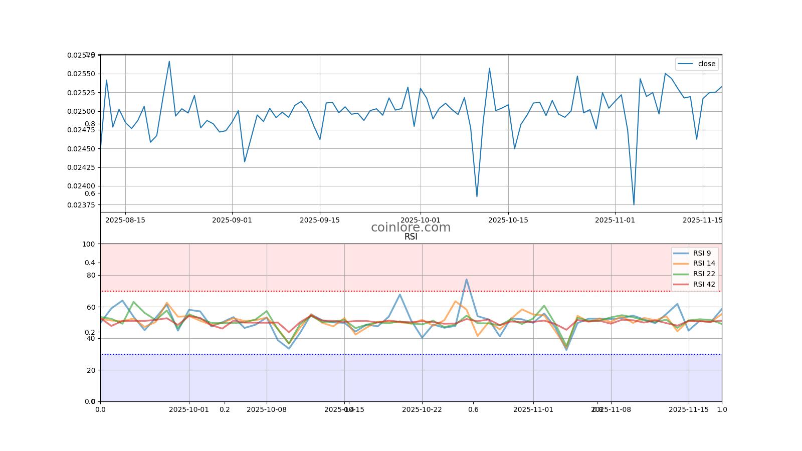 CUSDC RSI indicator