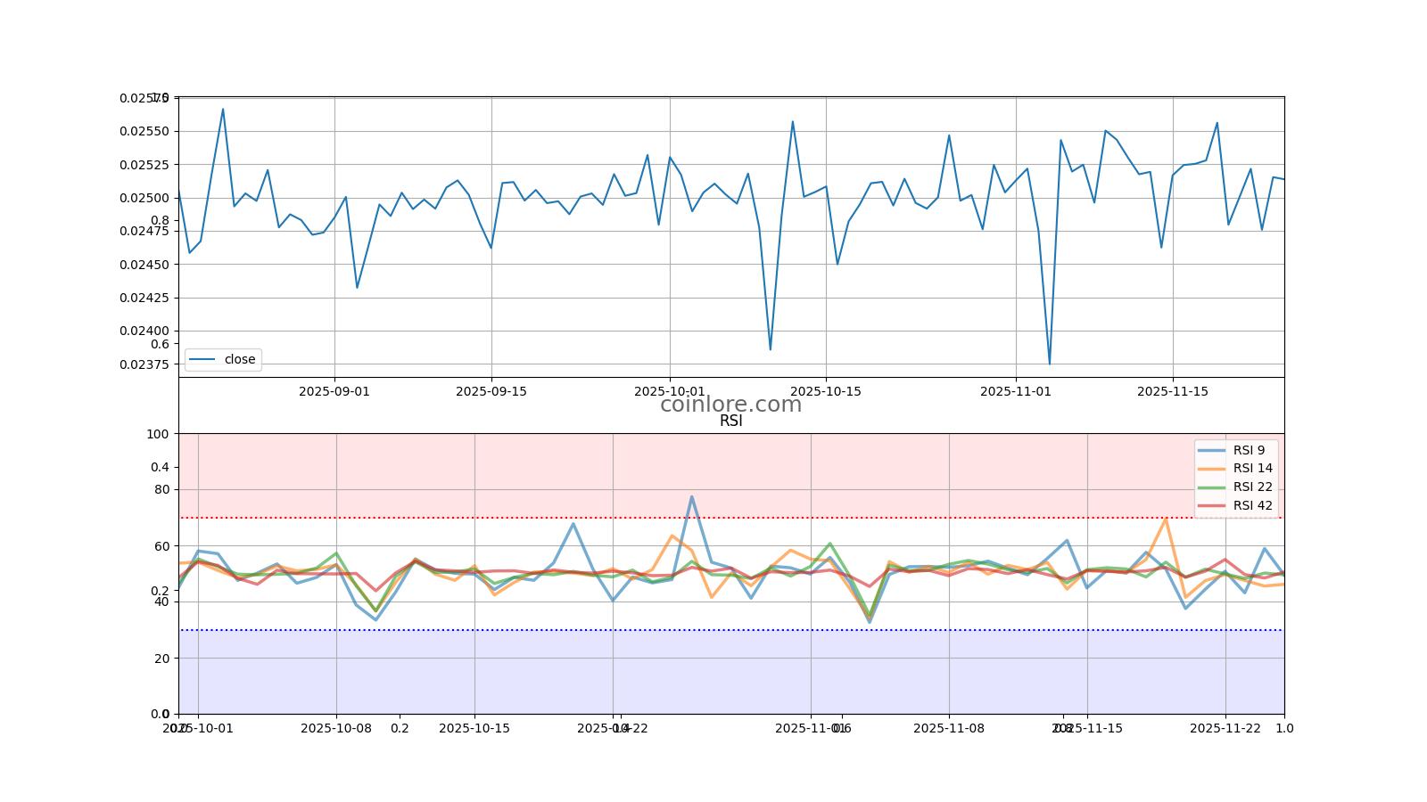 CUSDC RSI indicator