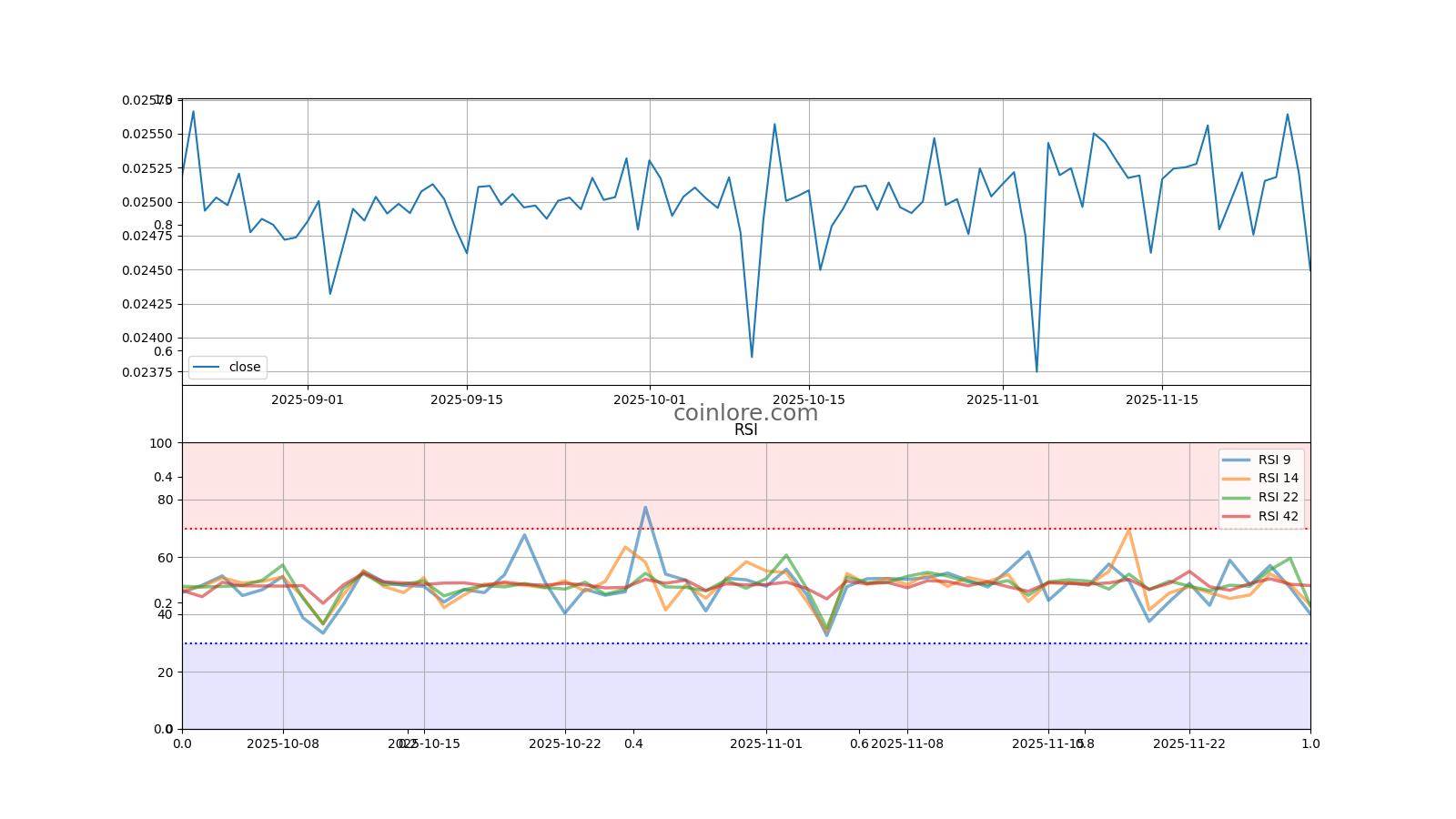 CUSDC RSI indicator