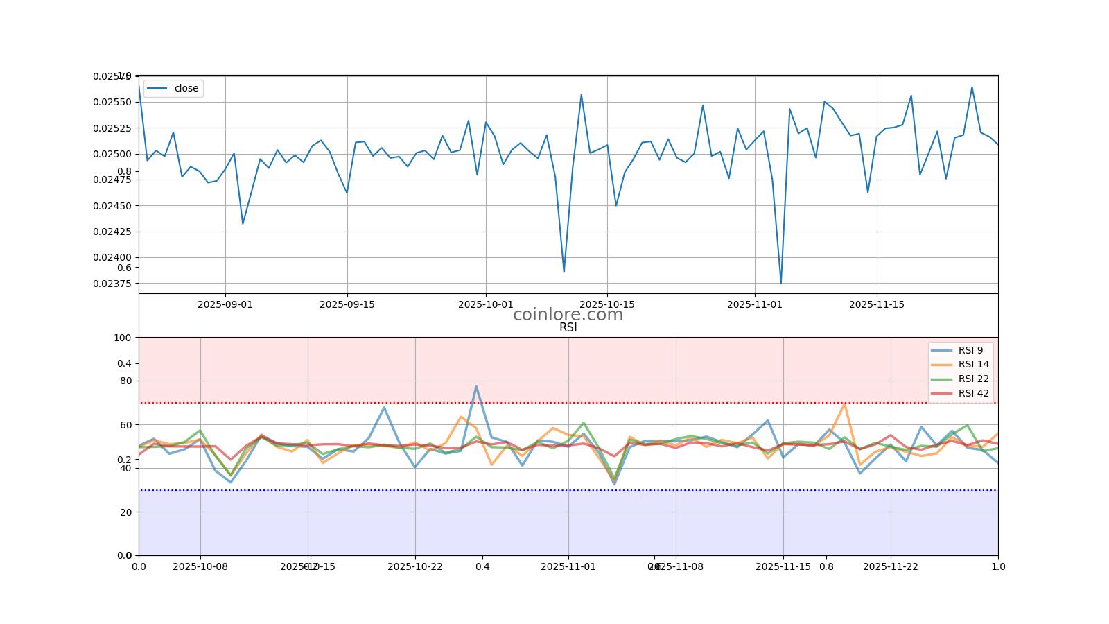 CUSDC RSI indicator