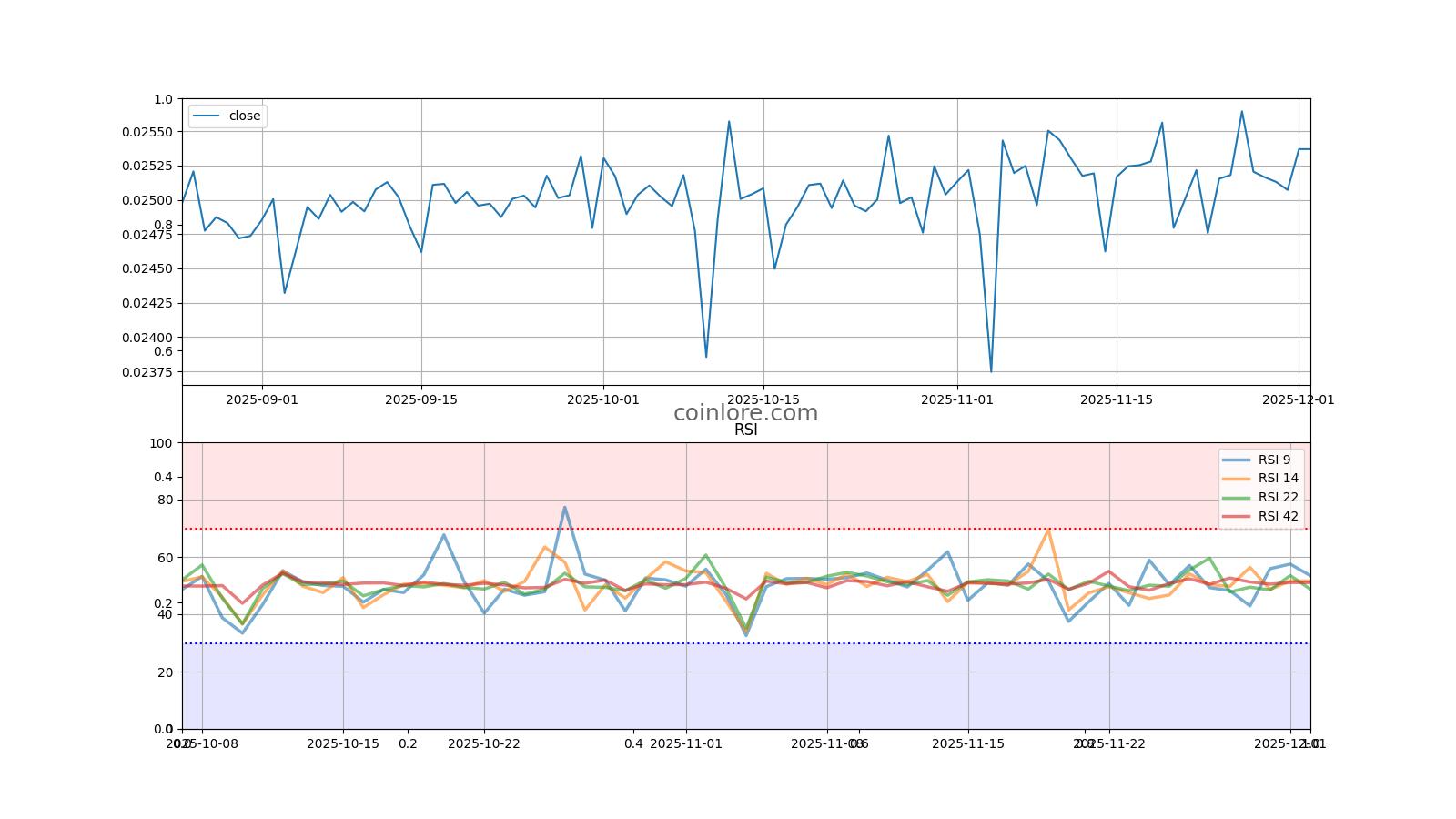 CUSDC RSI indicator