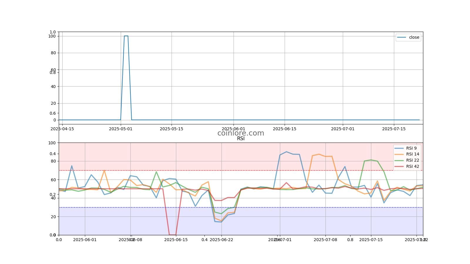 CUSDC RSI indicator