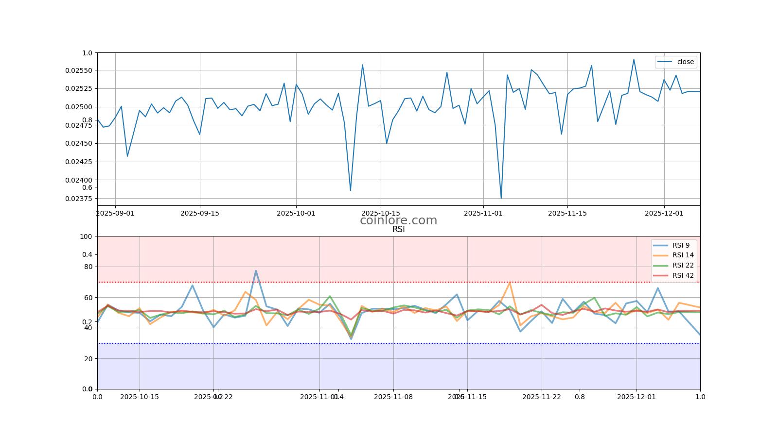 CUSDC RSI indicator